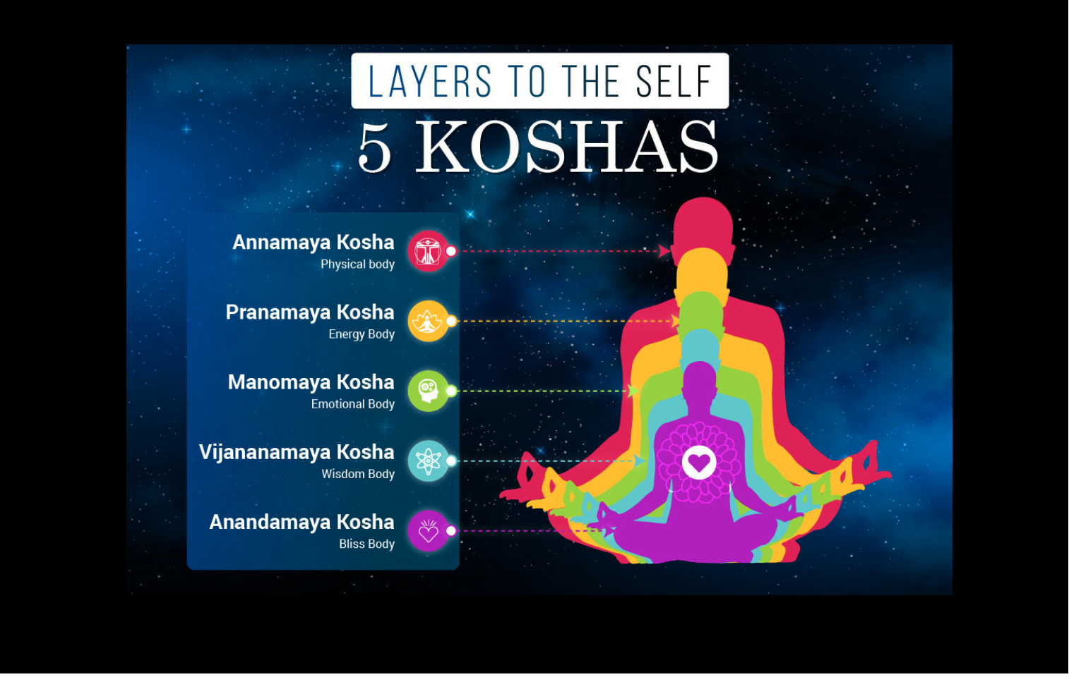 The Panchamaya Kosha Model | Jennifer Pierotti Yoga